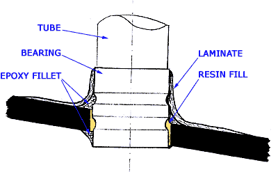 Installing in GRP or wood core hulls